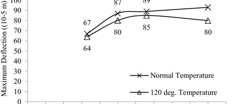 Maximum Lateral Deflection Values At Different Occupancy Levels