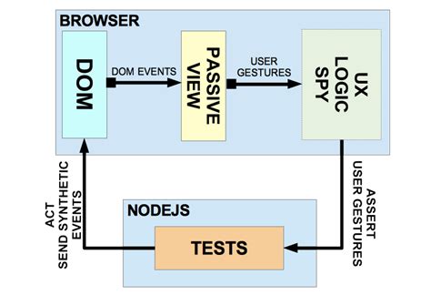 Effective Ui Testing In Js