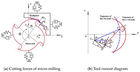 Micromachines Free Full Text Dynamic Modeling For Chatter Analysis In Micro Milling By