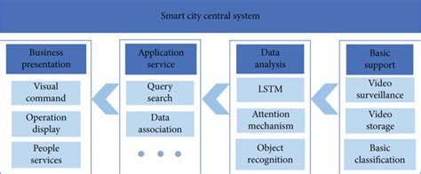 Video Big Data Analysis Platform For Smart City Development Download Scientific Diagram