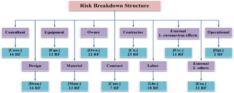 Risk Breakdown Structure Rbs Download Scientific Diagram
