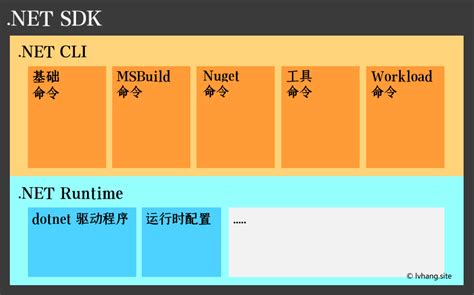 NET SDK 技术点解析 编码之旅