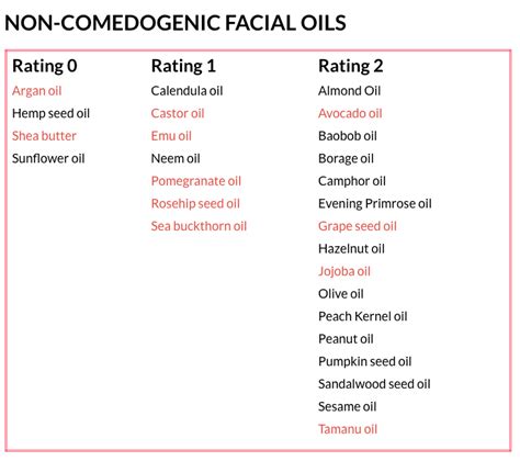 Comedogenic And Non Comedogenic Oils Artofit