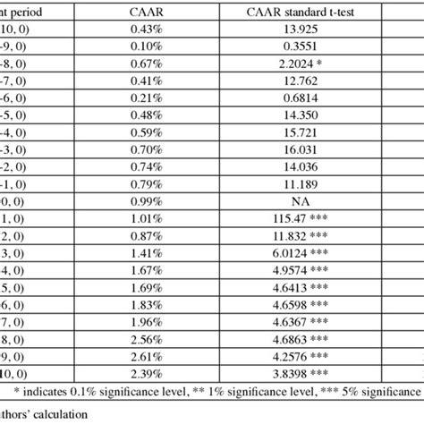 Caars Of Sales And Purchases Download Scientific Diagram