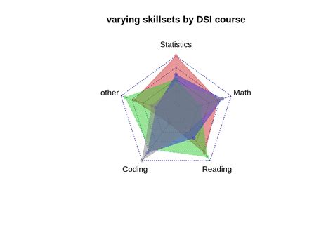 Chapter Radar Plots To Show Multivariate Continuous Data Community