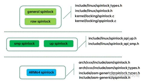 Linux内核同步机制3自旋锁 知乎