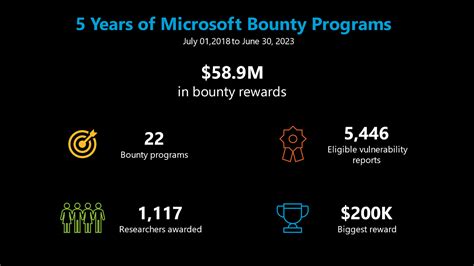 Celebrating Ten Years Of The Microsoft Bug Bounty Program And More Than