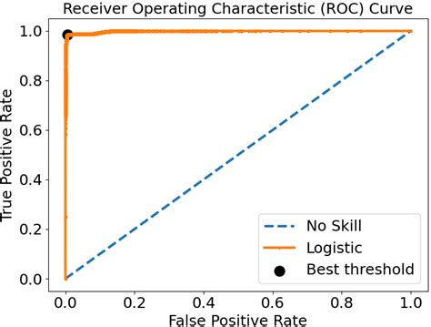 The Receiver Operating Characteristic Curve Obtained For Our Classifier