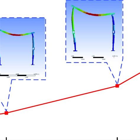 A Stress And B Displacement Distributions Of The Advance Support