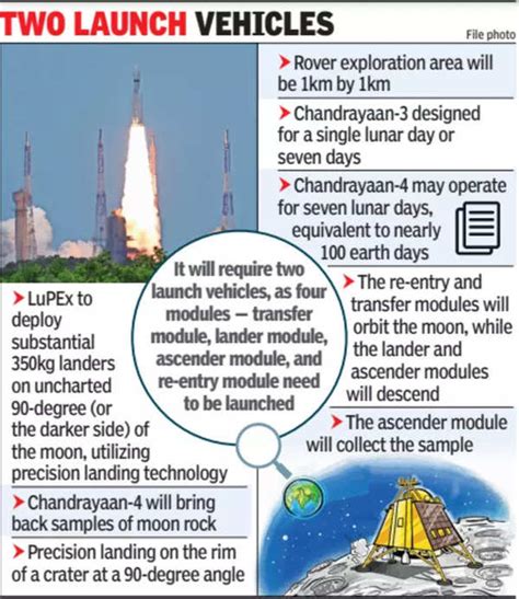 Fourth Moon Mission To Try 90° Landing With 350kg Rover Pune News Times Of India
