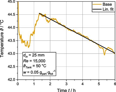 Zoom Of A Temperature Course Of The Base Sensor For The Online