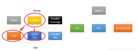 十种gc收集器及原理3—parnew Csdn博客