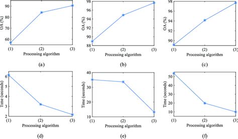 Classification Results In Oa And Time Seconds Of 1 The Original