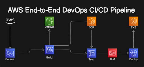End To End Aws Cicd Pipeline Deploying A Crypto App To Aws Eks Using