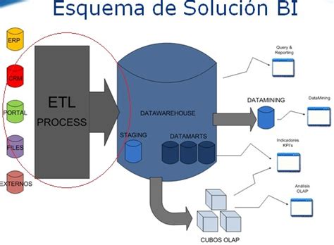 Extraccion Transformación y Carga