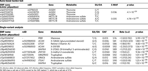 12 Novel Functional Rare Variant Mqtls Download Table
