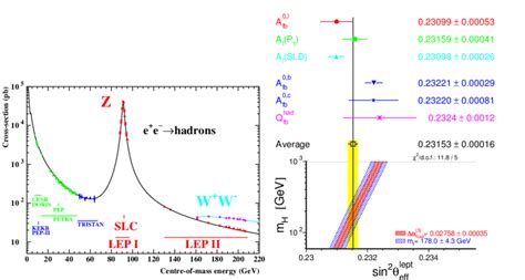 Left Plot Z 0 Hadronic Cross Section Points Are Measurements And The Download Scientific
