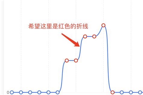 折线图使用visualmap时颜色错乱，图元颜色改变，线段颜色错误 · Issue 15755 · Apacheecharts · Github