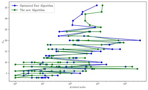 240202982 Algorithms For Computing The Free Distance Of Convolutional Codes