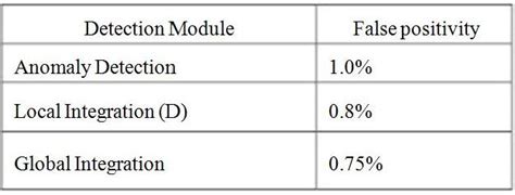 Table 1 From Bayesian Classifier Approach For An Effective Outlier