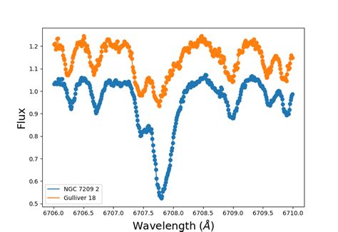 Comparison Of Spectra Around The 670781 Å Lithium Line For Two Stars