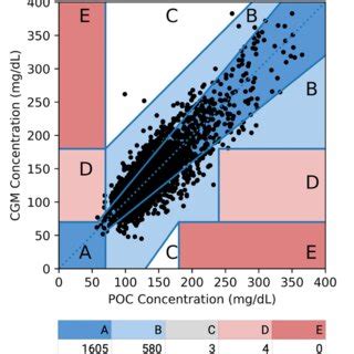 Clarke Error Grid Of CGM Vs POC Blood Glucose Values In Patients With