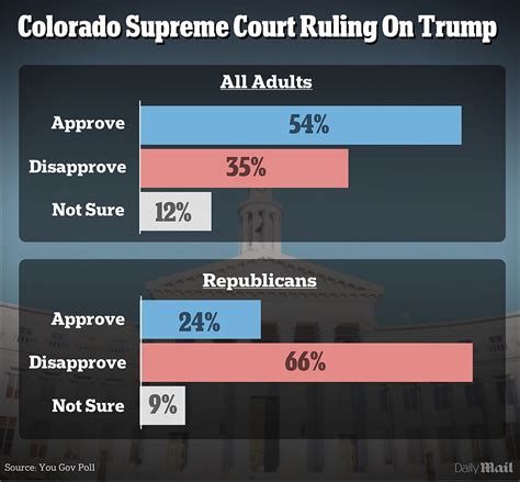 More Than Half Of Americans Approve Of Colorado Disqualifying Trump