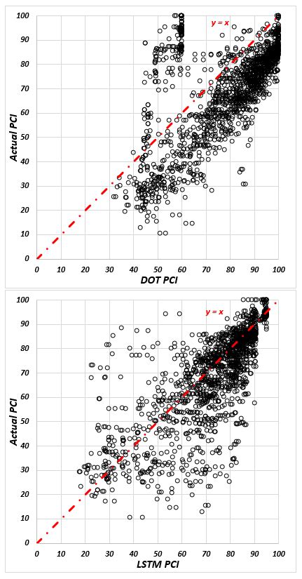 The Actual PCI Over Predicted PCI In PCC Sections For DOT And LSTM Download Scientific Diagram