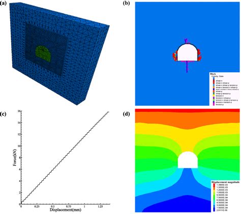 General Tunnel Model A The Model Geometry B The Distribution Of