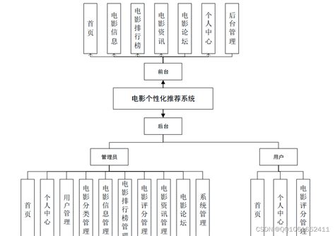 Django基于python的电影个性化推荐系统 Python 计算机毕业设计基于python的个性化电影推荐系统 Csdn博客