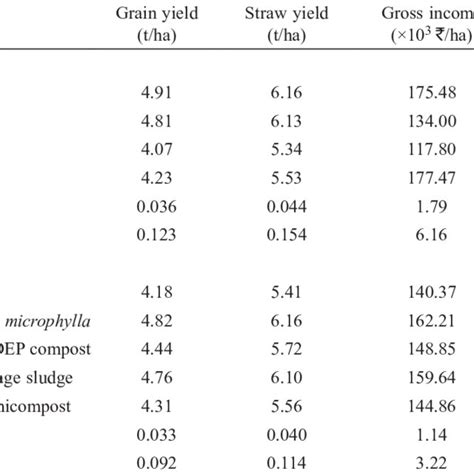 Effect Of Integrated Nitrogen Management On Nutrient Uptake By Aromatic Download Scientific
