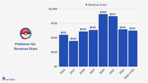 Pokemon Go Player Count Revenue And Stats 2024 Priori Data
