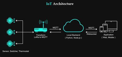 Internet Of Things Luatron