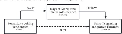 Figure 1 From Brain And Behavior Cognitive Failures Are Associated