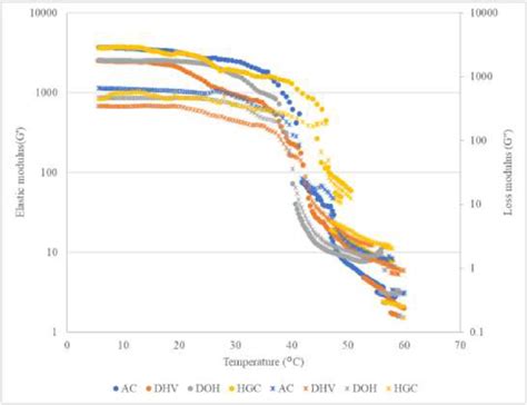 Representative Curve Of Elastic • And Loss Modulus X Scans 5 60