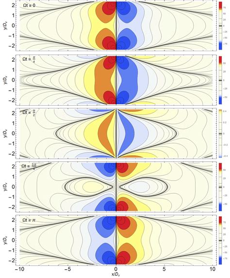 Contours Of The Constant Vorticity ωx Y Const For The No Slip