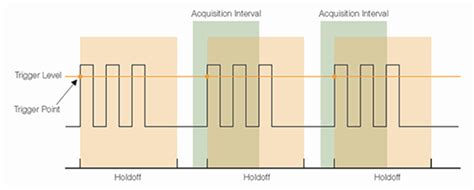 Oscilloscope Systems And Controls Functions And Triggering Explained