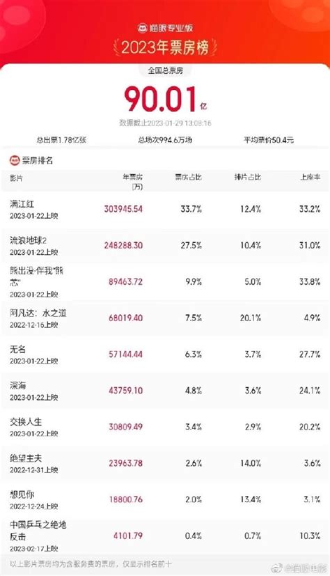 2023年度票房破90亿 《满江红》破30亿领跑手机新浪网