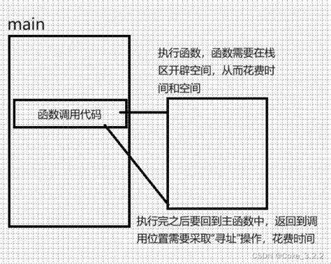 C基础之——内联函数 Csdn博客