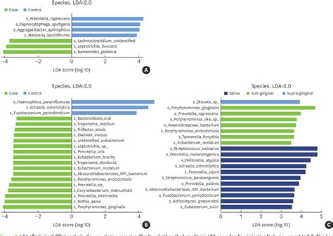 Figure 1 From Comparison Of The Oral Microbial Composition Between