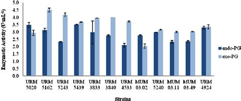 Endo Polygalacturonase And Exo Polygalacturonase Activities From 12 Download Scientific Diagram