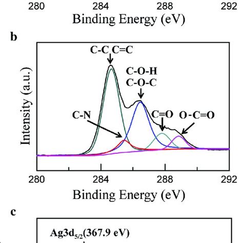 Xps Spectra Of A C1s Of Go And B C1s And C Ag3d Of Agrgo