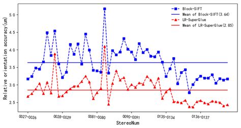 Relative Orientation Accuracy Unit Weighted Errors The Camera Pixel
