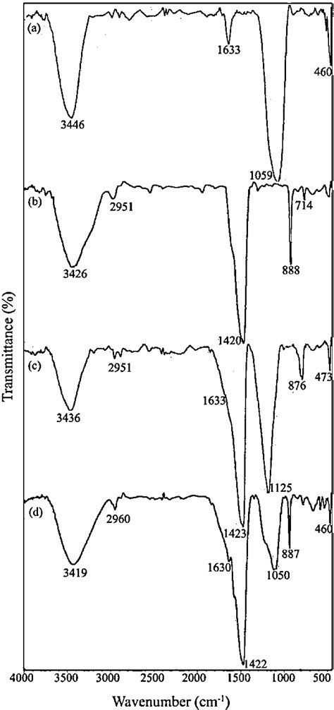 The Ft Ir Spectra Of Sio 2 Al 2 O 3 A Pvam B Pvam Sio 2 Al 2 O