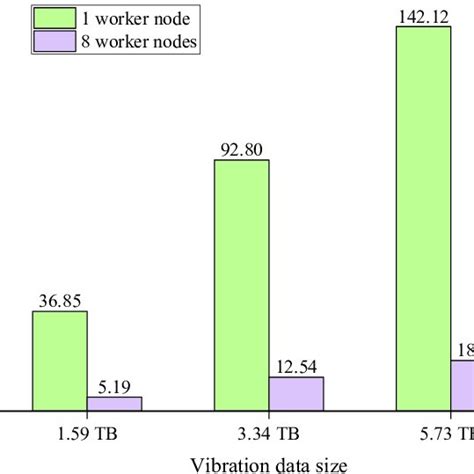 Flowchart Of The Proposed Spark Based Three Layer Wavelet Packet