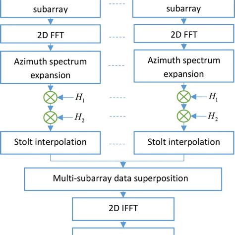 Multi‐sub‐array Sas Imaging Geometry Model Download Scientific Diagram