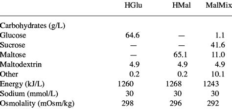 Analytical Composition Of The Test Drinks Download Table
