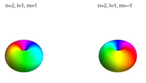 Quantum Mechanics Orbitals With Opposite Signs In The Magnetic Quantum Number Physics Stack