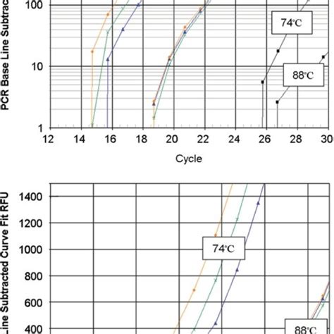 Mmqpcr Of 20 Ng Of Each Of Three Reference Human Dna Samples Previously Download Scientific