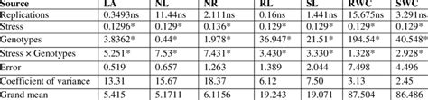 Analysis Of Variance Table For Different Traits Of Wheat Under Sa